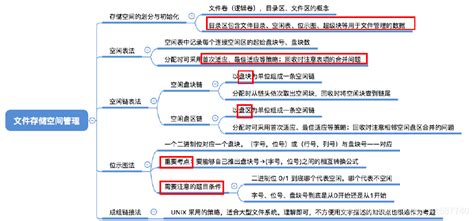 操作系统之文件系统：4、文件存储空间管理 空闲表法、空闲链表法、位示图法、成组链接法 csdn博客