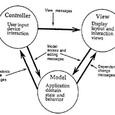 1 The Model View Controller Pattern Reproduced From 66 Download