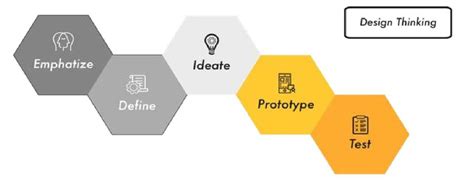 The Stage Diagram In The Design Thinking Method Source 10 Download Scientific Diagram
