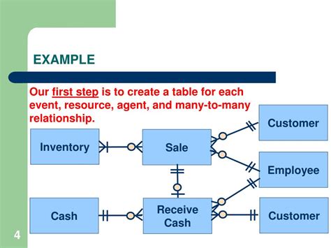 ppt implementing an rea model in a relational database powerpoint