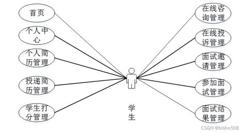 （附源码）ssm校园招聘管理系统java计算机毕业设计项目 csdn博客