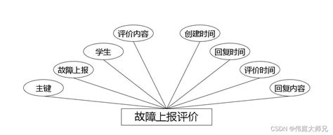 宿舍报修宿舍报修小程序基于微信小程序的宿舍报修系统的设计与实现源码数据库文档基于微信小程序的学生宿舍报修系统 Csdn博客