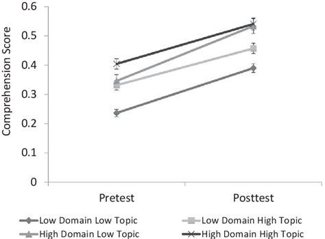 Pretest And Posttest Scores As A Function Of Knowledge Group Determined