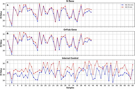 Molecular Detection Of Sars Cov 2 In Argentina Evaluation Of