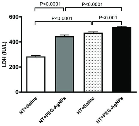 Lactate Dehydrogenase Activity In The Plasma Of Nt And Ht Mice After