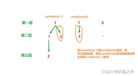 leetcode 40 组合总和 ii 给定一个候选人编号的集合 candidates 和一个目标数 target 找出
