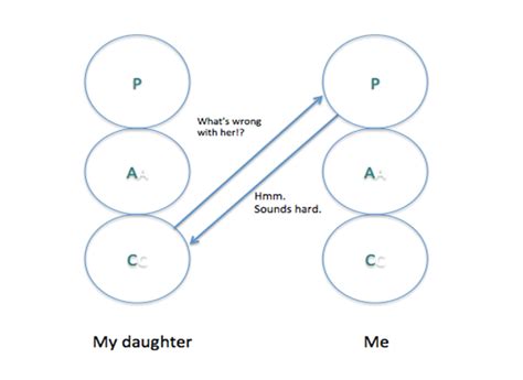 Whatever Using Transactional Analysis To Communicate Better With My