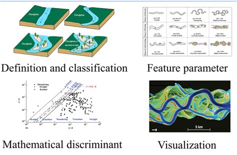 Review And Outlook Of River Morphology Expression The Water Network