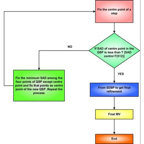 Flowchart Of The Efficient Architecture Design 12 Download