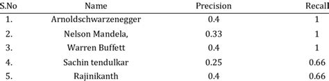 precision and recall values for names in the data set using lsa