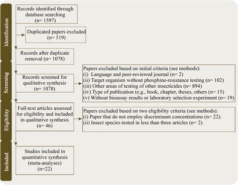 Flowchart Describing Step By Step How Scientific Articles Were Download Scientific Diagram