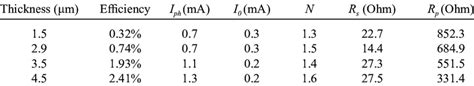 The Values Of Dssc Internal Parameters Varying The Thickness Of The
