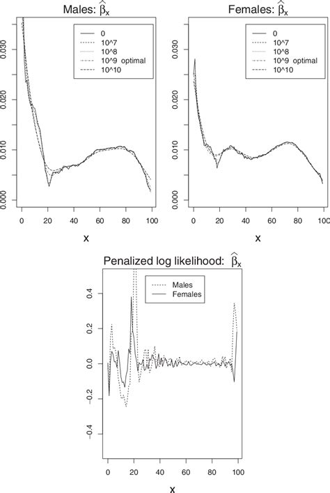 Figure 6 From Smoothing The Leecarter And Poisson Log Bilinear Models