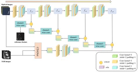 Optical To Sar Translation Based On Cda Gan For High Quality Training