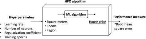 Example Of The Interplay Between The HPO Algorithm And The Target ML Download Scientific