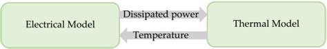 Behavioral Electrothermal Modeling Of Mosfet For Energy Conversion