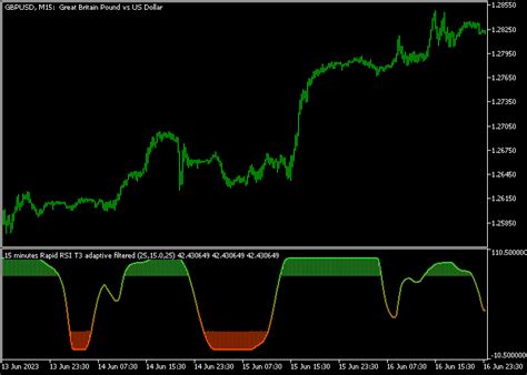 rsi adaptive t3 filtered forex indicator for mt5