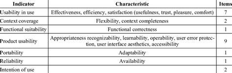 Reference Indicators For Prototype Evaluation Download Scientific Diagram