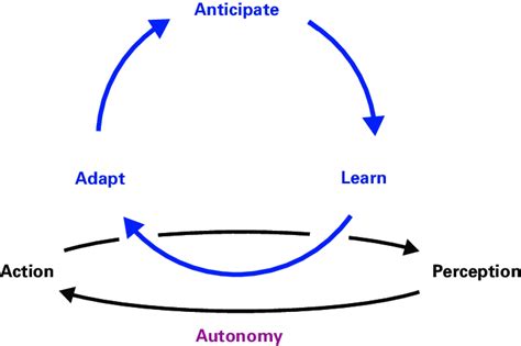 1 The Six Key Attributes Of Cognition In Artificial Cognitive Systems