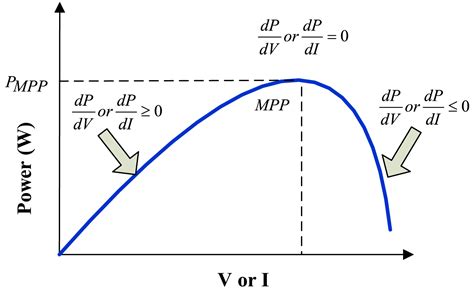 maximum power extraction from solar pv systems using intelligent based