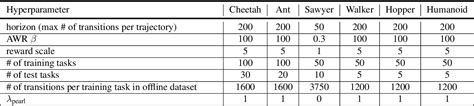 Table 2 From Offline Meta Reinforcement Learning With Online Self Supervision Semantic Scholar