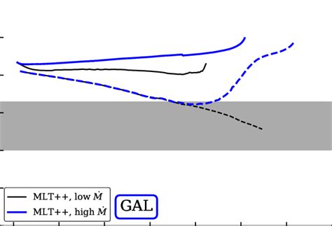 Temperature Evolution Of A 100 Dashed Lines And 400 í µí± Solid
