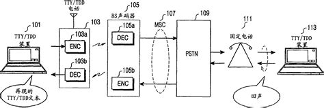 Method And Apparatus For Acoustic Echo Cancellation In A Communication System Providing Tty Tdd