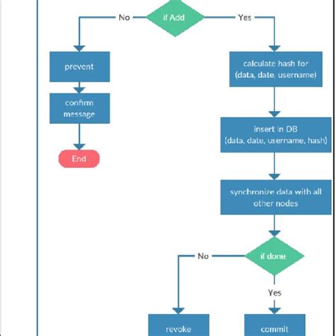 Algorithm Flowchart Viii Methodology In This Paper The System Proposed