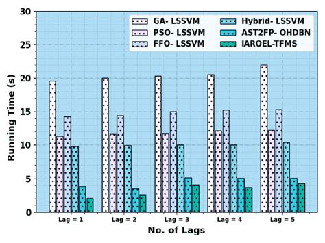 Rt Outcome Of Iaroel Tfms System With Other Methods Download Scientific Diagram