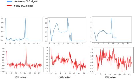 Comparison Of The Original And The Noisy Version Of The Dataset
