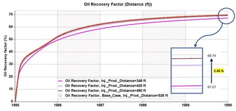 Recovery Factor For Varying Injector Producer Distance Download Scientific Diagram