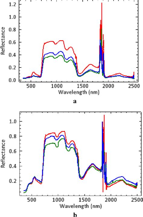 Figure 1 From Hyperspectral Spectroscopy Based Vegetation Stress Detection Around Pb Zn Cd