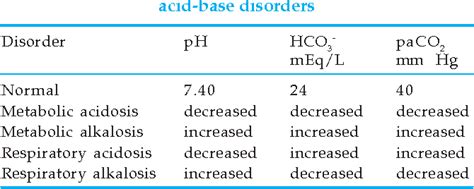 Acid Base Disorders Worksheet