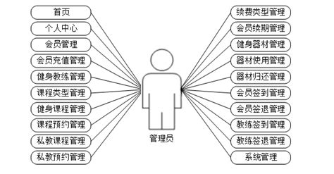计算机毕业设计springboot基于java语言的健身房信息管理系统 基于java Spring Boot的健身房会员与课程管理系统开发 Java Spring Boot架构下的健身房综合