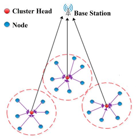 energy efficient clustering and routing using asfo and a cross layer