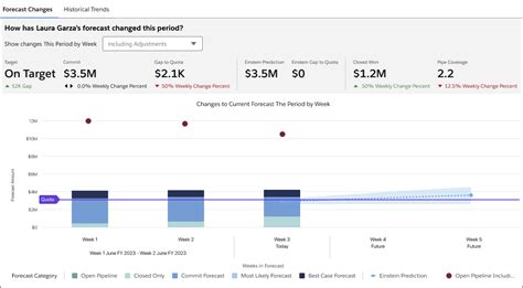 Complete Guide To Salesforce Forecasting Salesforce Ben