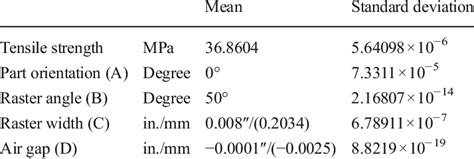 Optimal Process Parameters From De Download Table