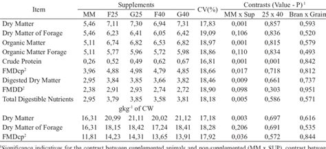 Averages Coefficients Of Variation And Significance Indicatives Of The