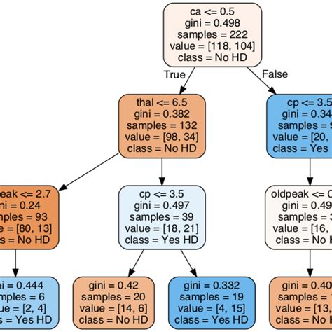 Classification Trees In Python From Start To Finish Datafloq