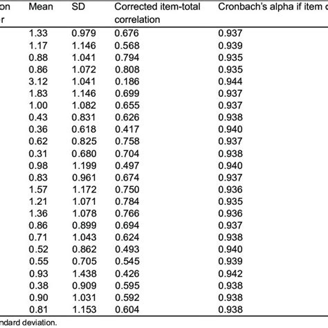 Corrected Item Total Correlation Item Mean And Standard Deviation For