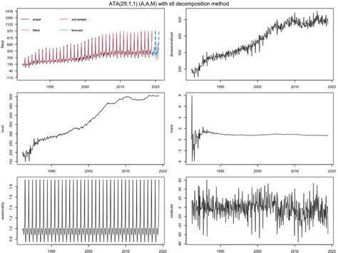 The Ata Method With Stl Decomposition Download Scientific Diagram