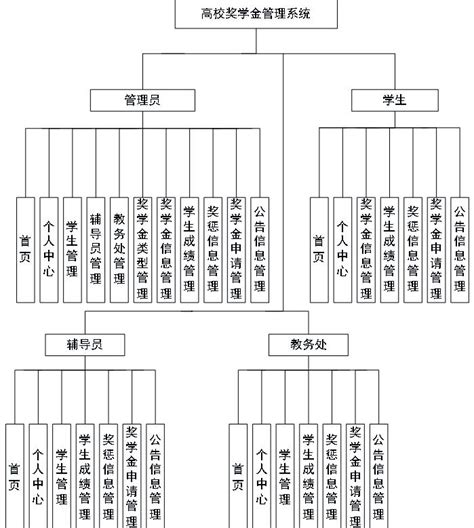 Python大学生奖助学金管理系统 Csdn博客