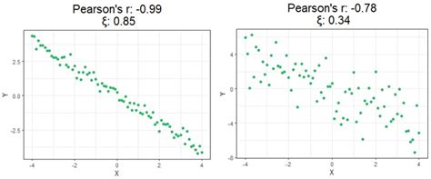 a new coefficient of correlation towards data science
