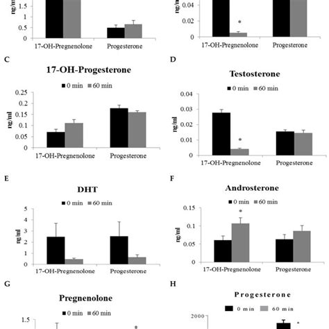 Steroid Formation Ngml In Human Prostate Tissue Peripheral Zone N