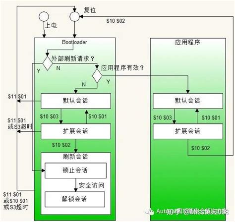 Bootloader刷写流程刷写测试自更新方案梳理转 知乎