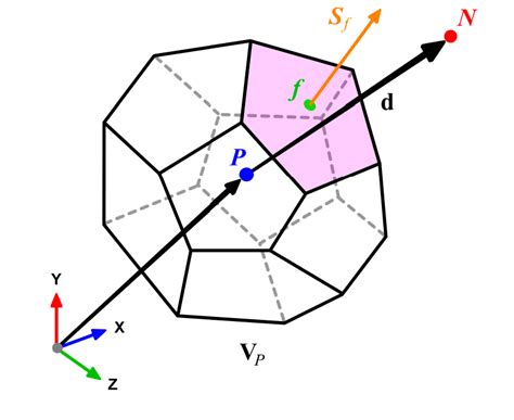1 arbitrary polyhedral control volume v p the control volume has a