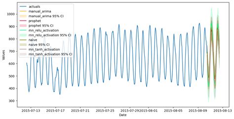 Stacking Models — Scalecast Examples 001 Documentation