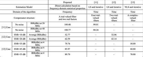 table 1 from a frequency domain i q imbalance calibration algorithm for