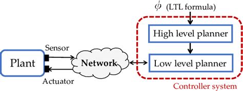 Networked Control System Download Scientific Diagram