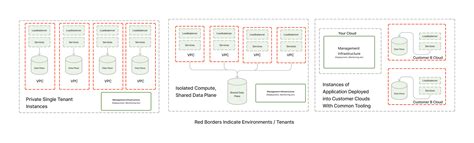 Tenancy Made Easy With Convergence Prodvana